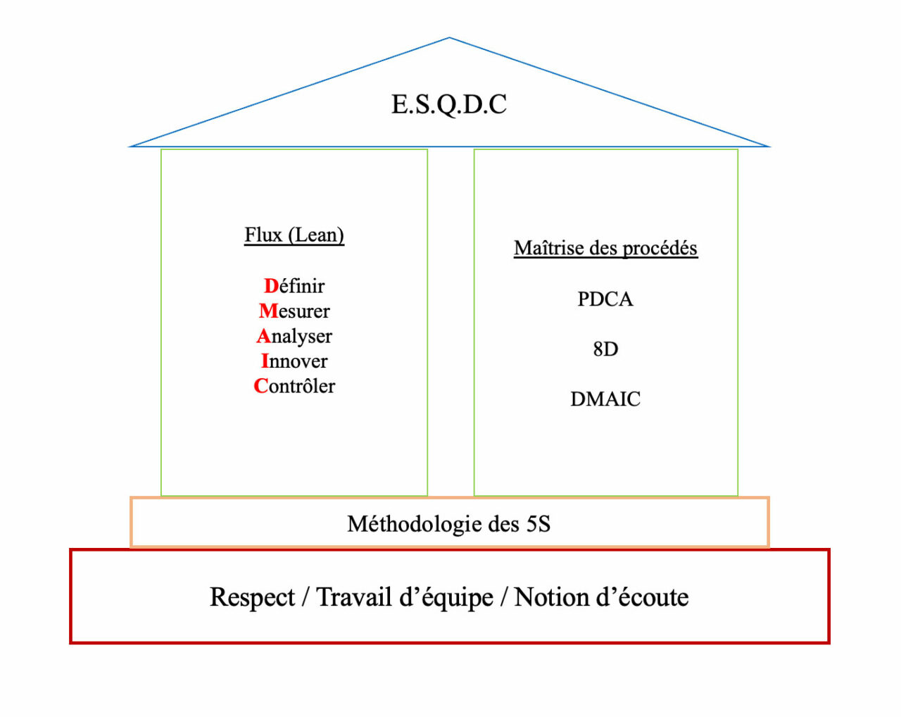 La Maison du Lean : fonctionnement et objectifs